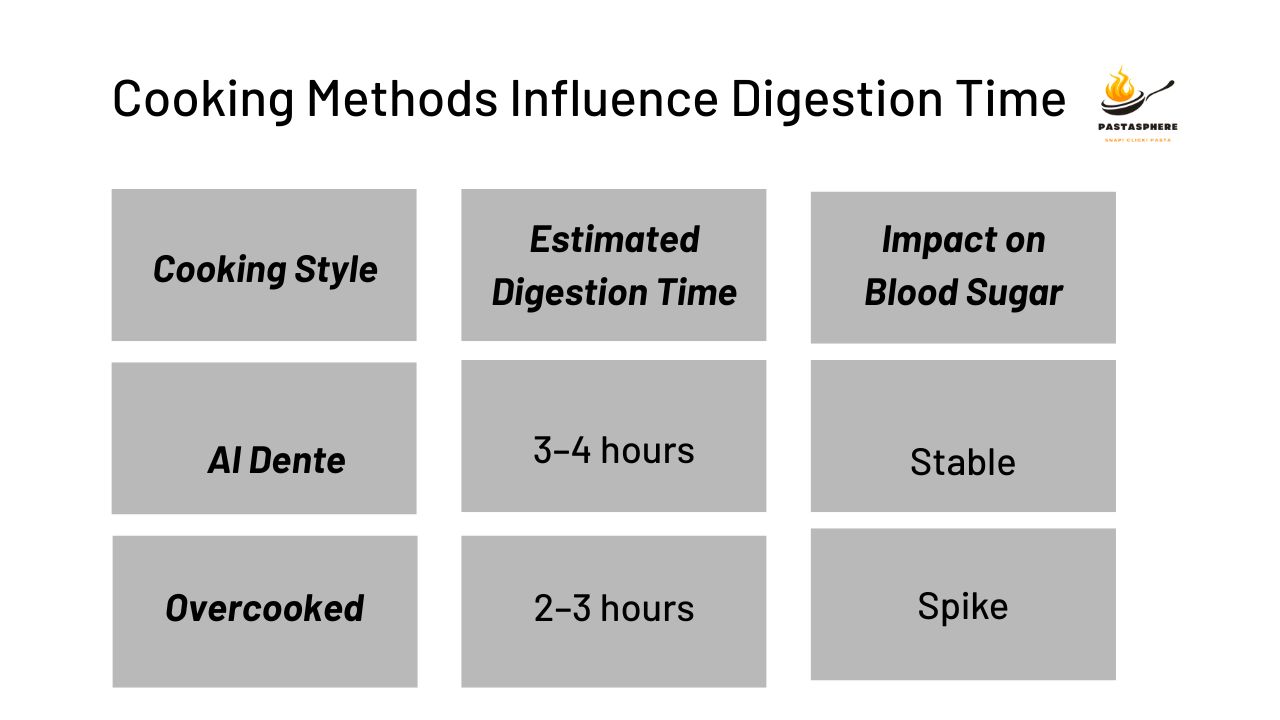 How Long Does It Take For Pasta To Digest?